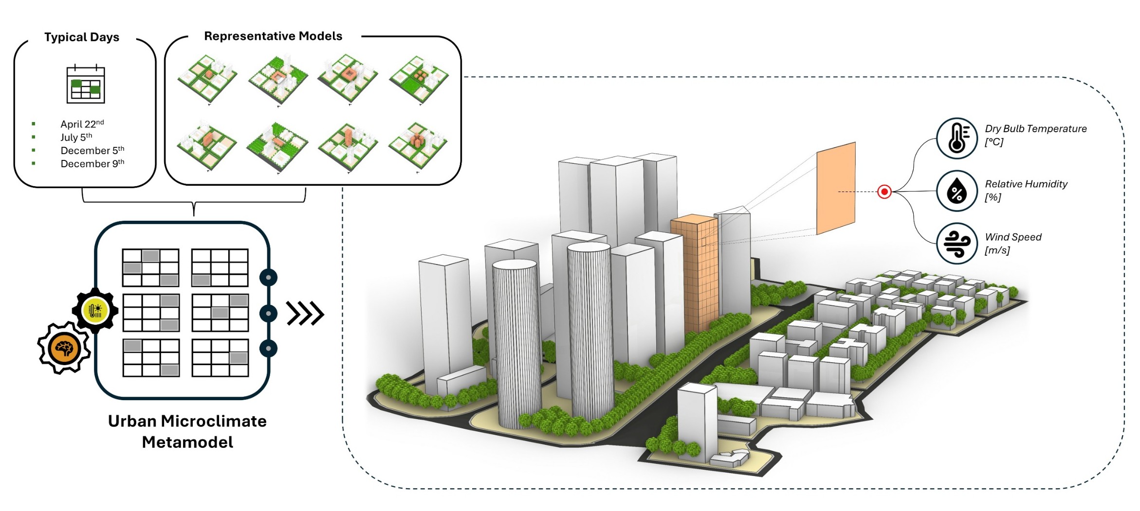 Rapid microclimate evaluation