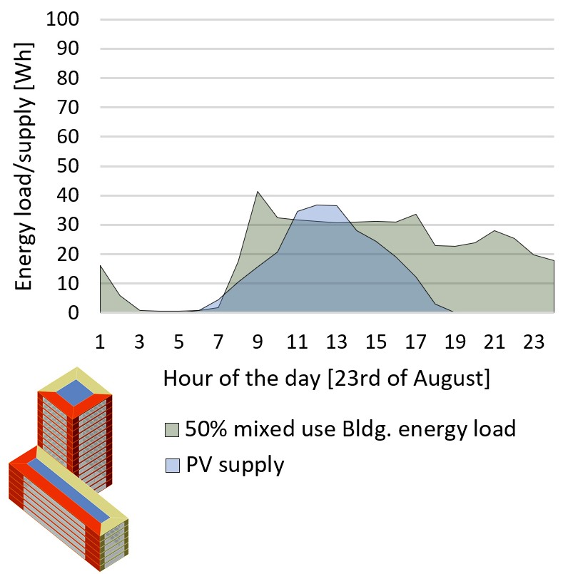 Mixed-use energy-driven optimization